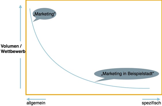 Long Tail Keyword - was ist das eigentlich?